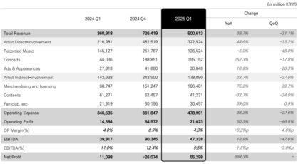 HYBE revenues soared 39% YoY to record $349m in Q1, driven by tours and merch from SEVENTEEN, j ...